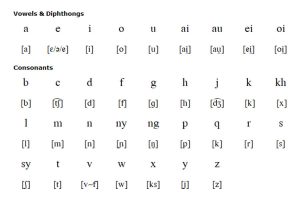 How To Pronounce Indonesian Alphabet? - Indonesia Tours