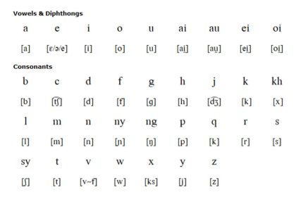 How To Pronounce Indonesian Alphabet? - Indonesia Tours